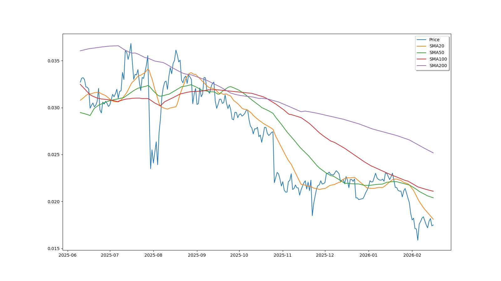 SpaceChain Simple Moving Averages