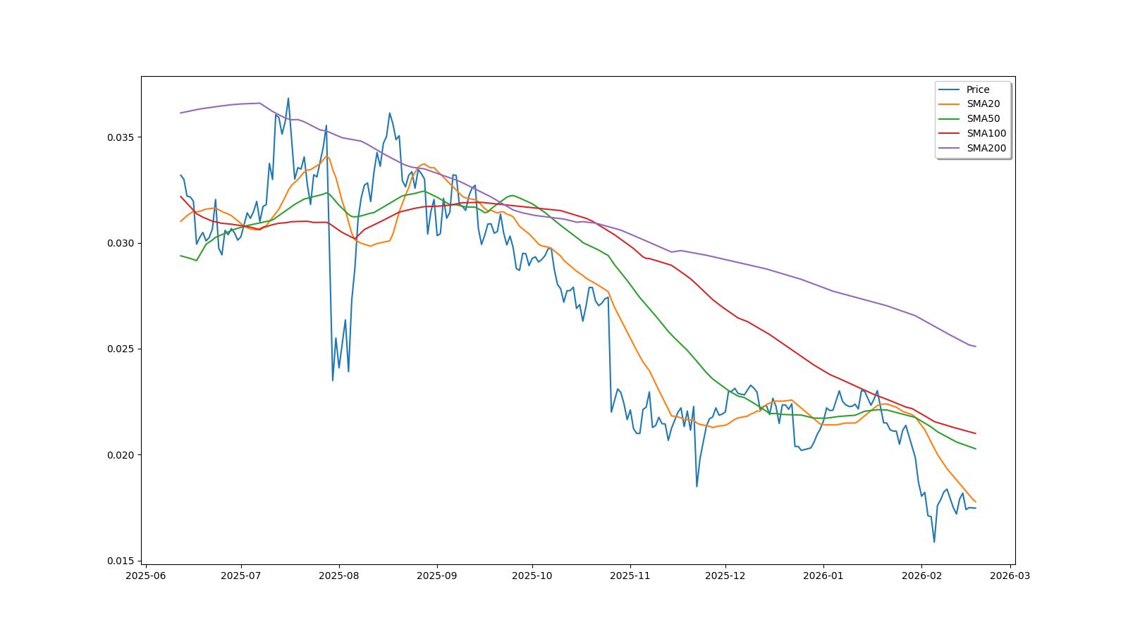 SpaceChain Simple Moving Averages