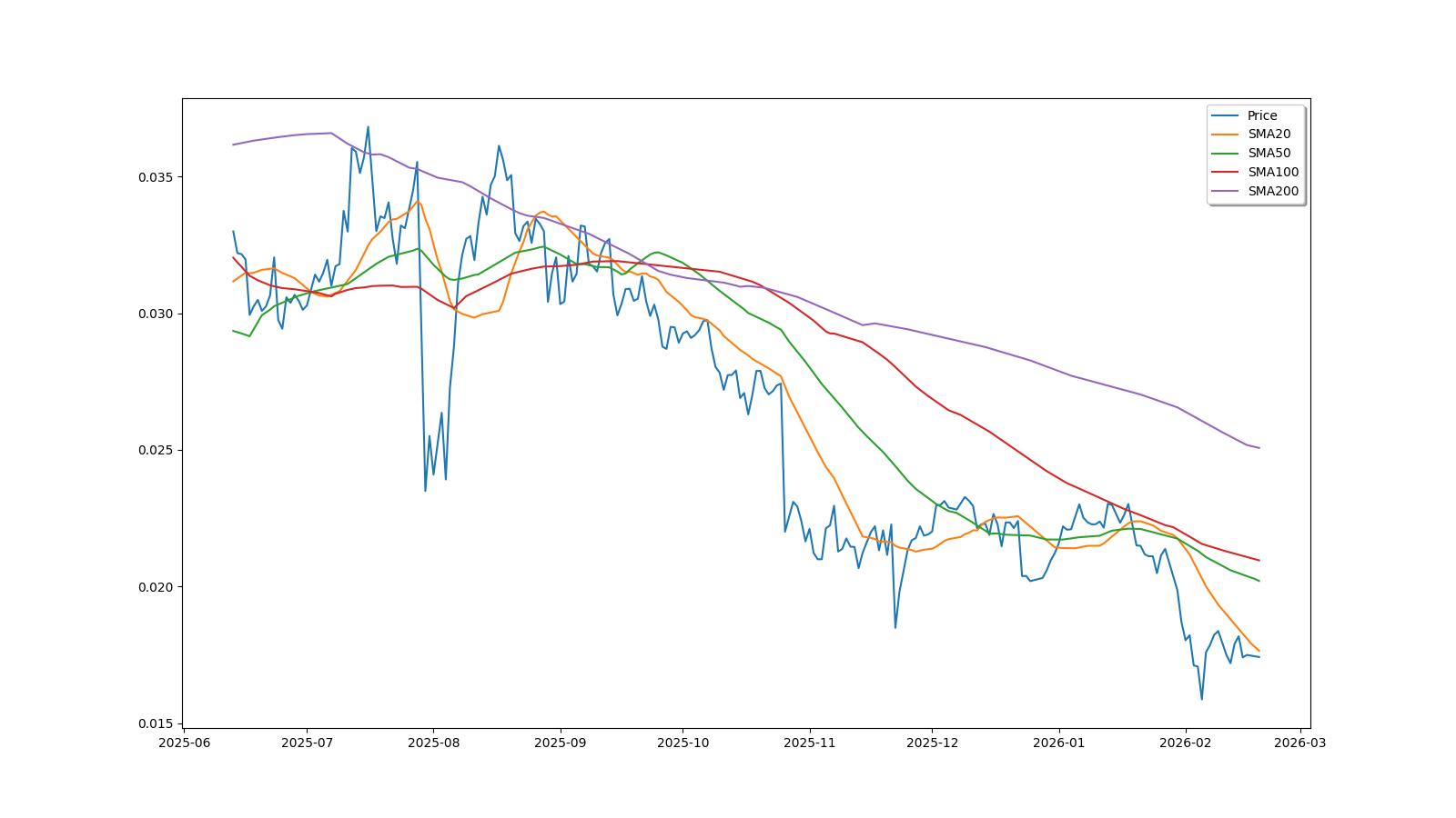 SpaceChain Simple Moving Averages