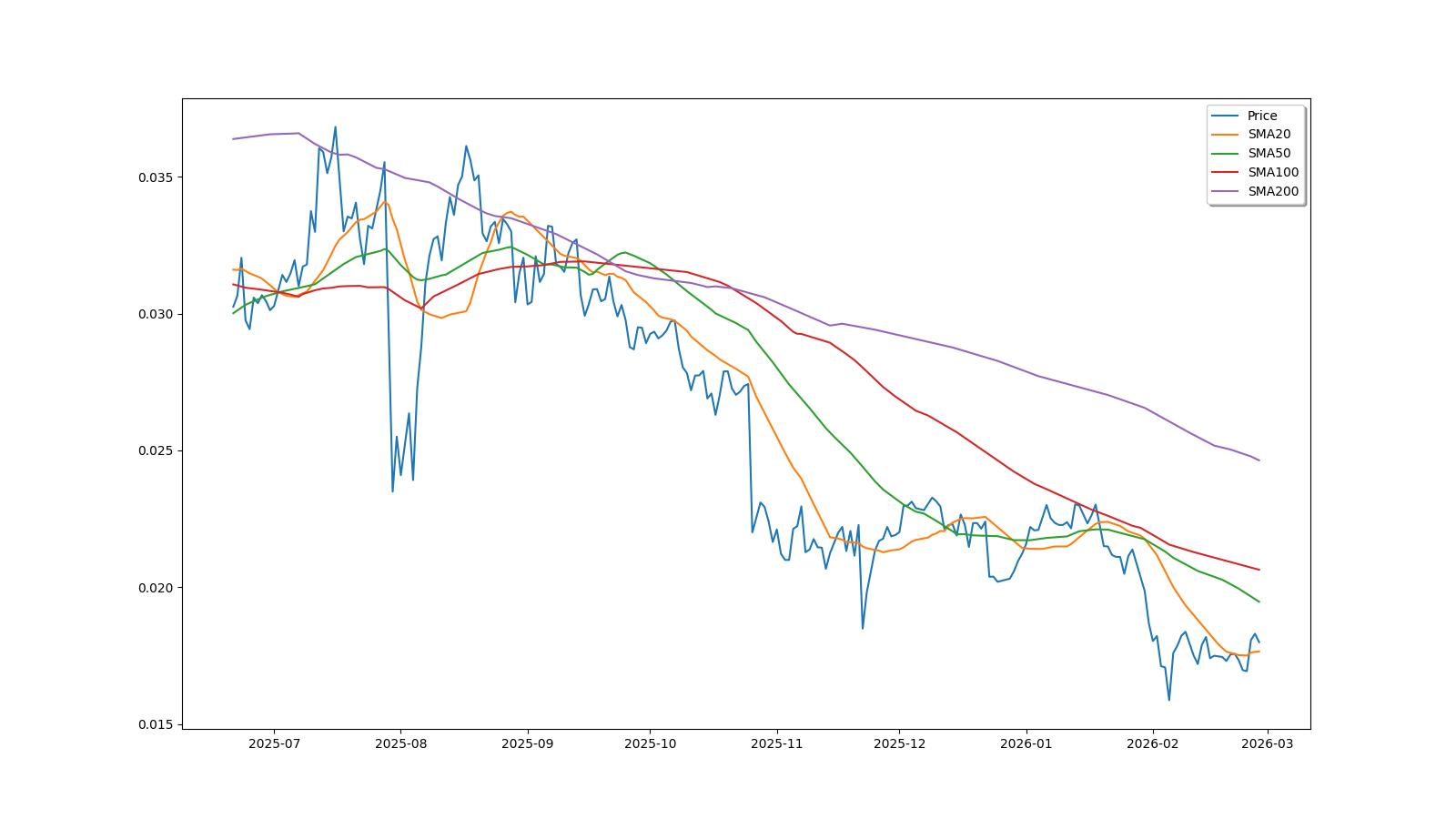 SpaceChain Simple Moving Averages