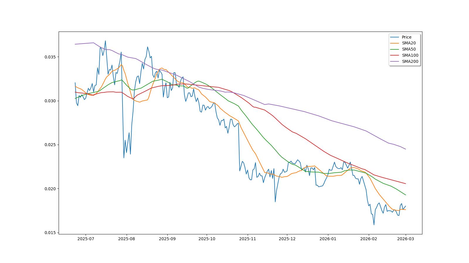 SpaceChain Simple Moving Averages