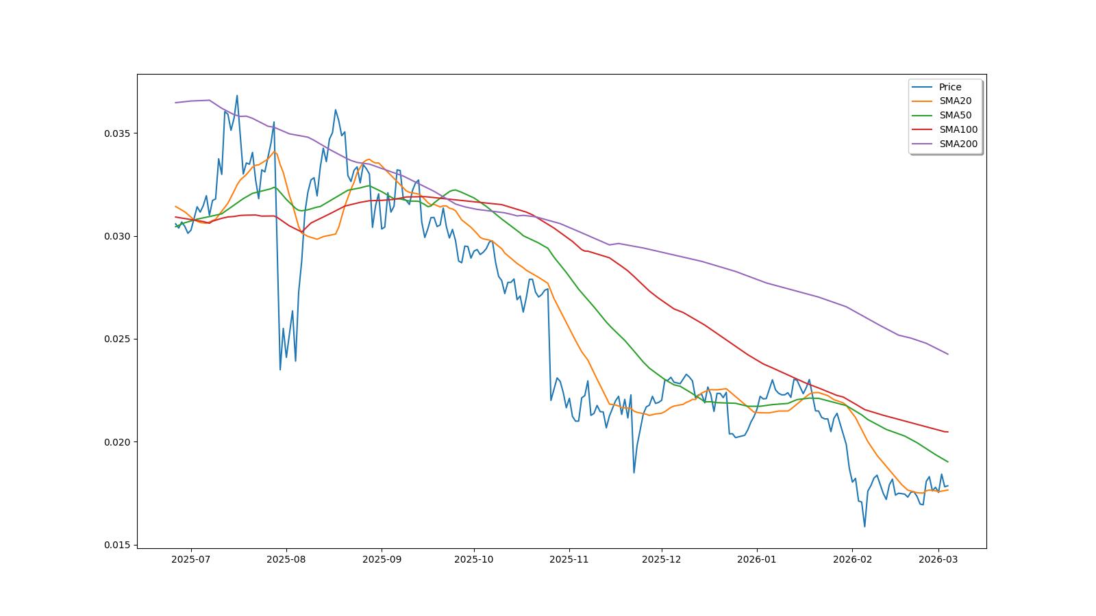 SpaceChain Simple Moving Averages
