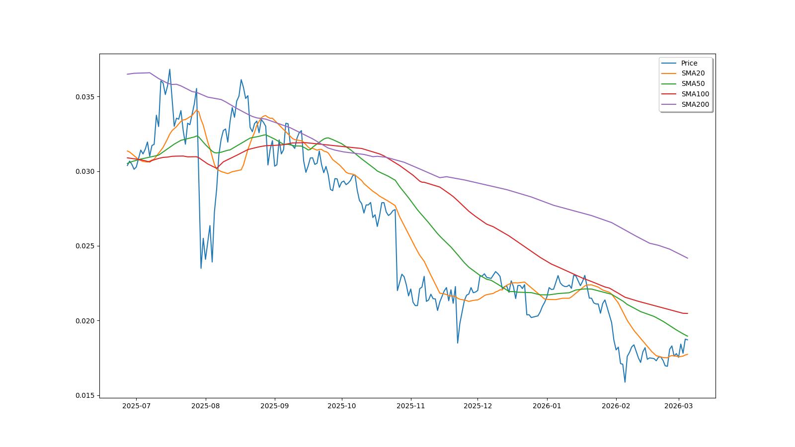 SpaceChain Simple Moving Averages