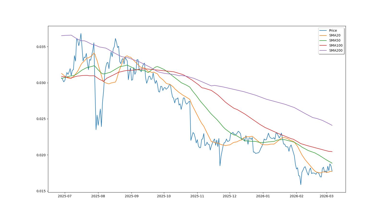 SpaceChain Simple Moving Averages