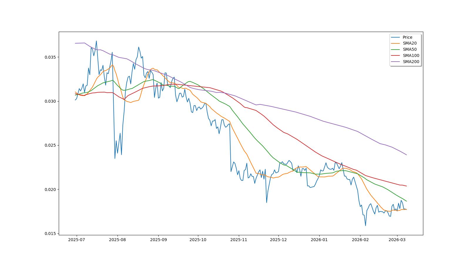 SpaceChain Simple Moving Averages