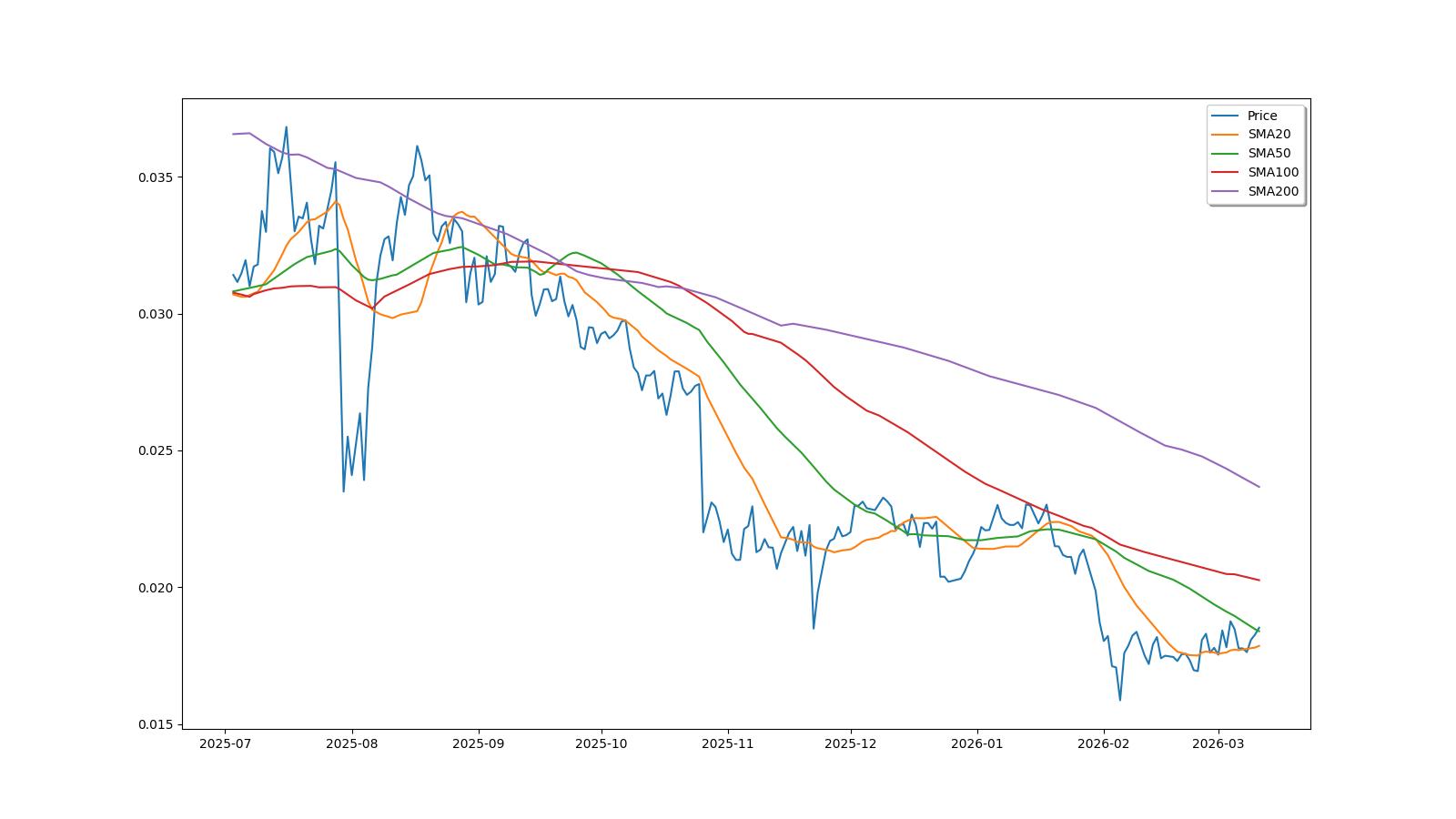 SpaceChain Simple Moving Averages