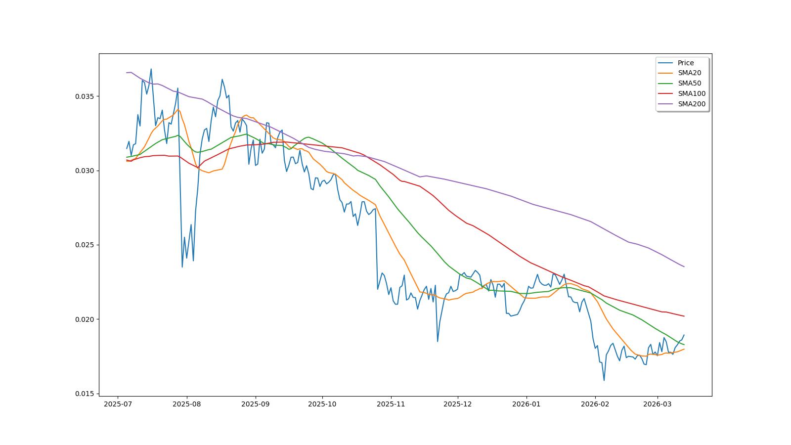 SpaceChain Simple Moving Averages