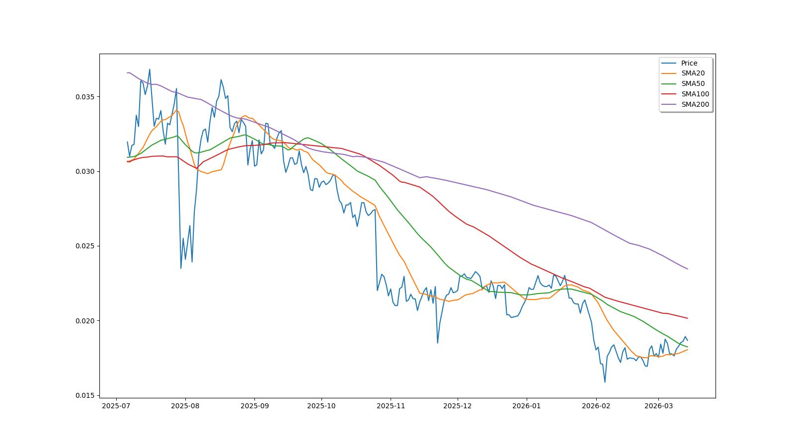SpaceChain Simple Moving Averages