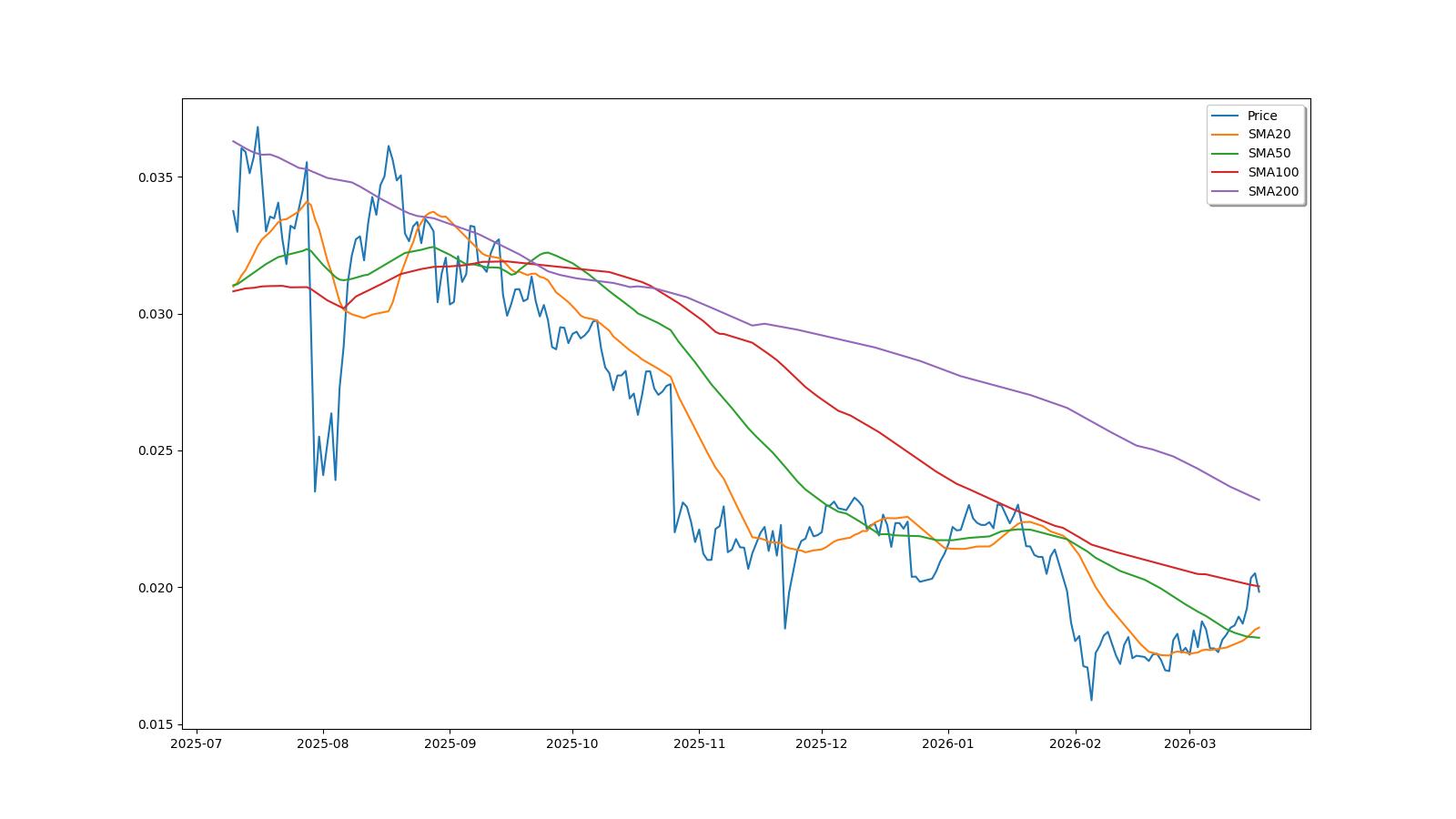 SpaceChain Simple Moving Averages