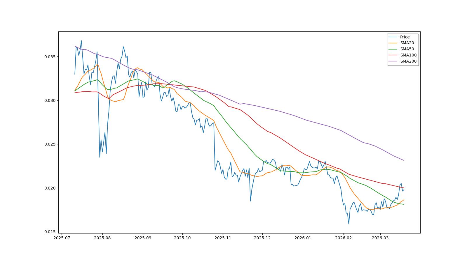 SpaceChain Simple Moving Averages