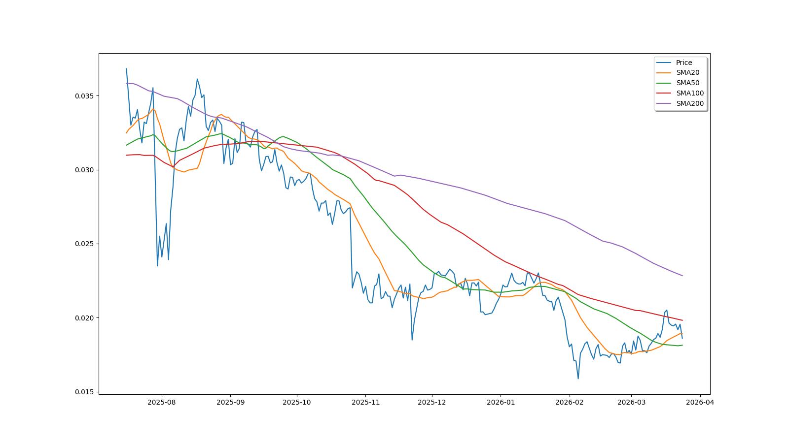 SpaceChain Simple Moving Averages