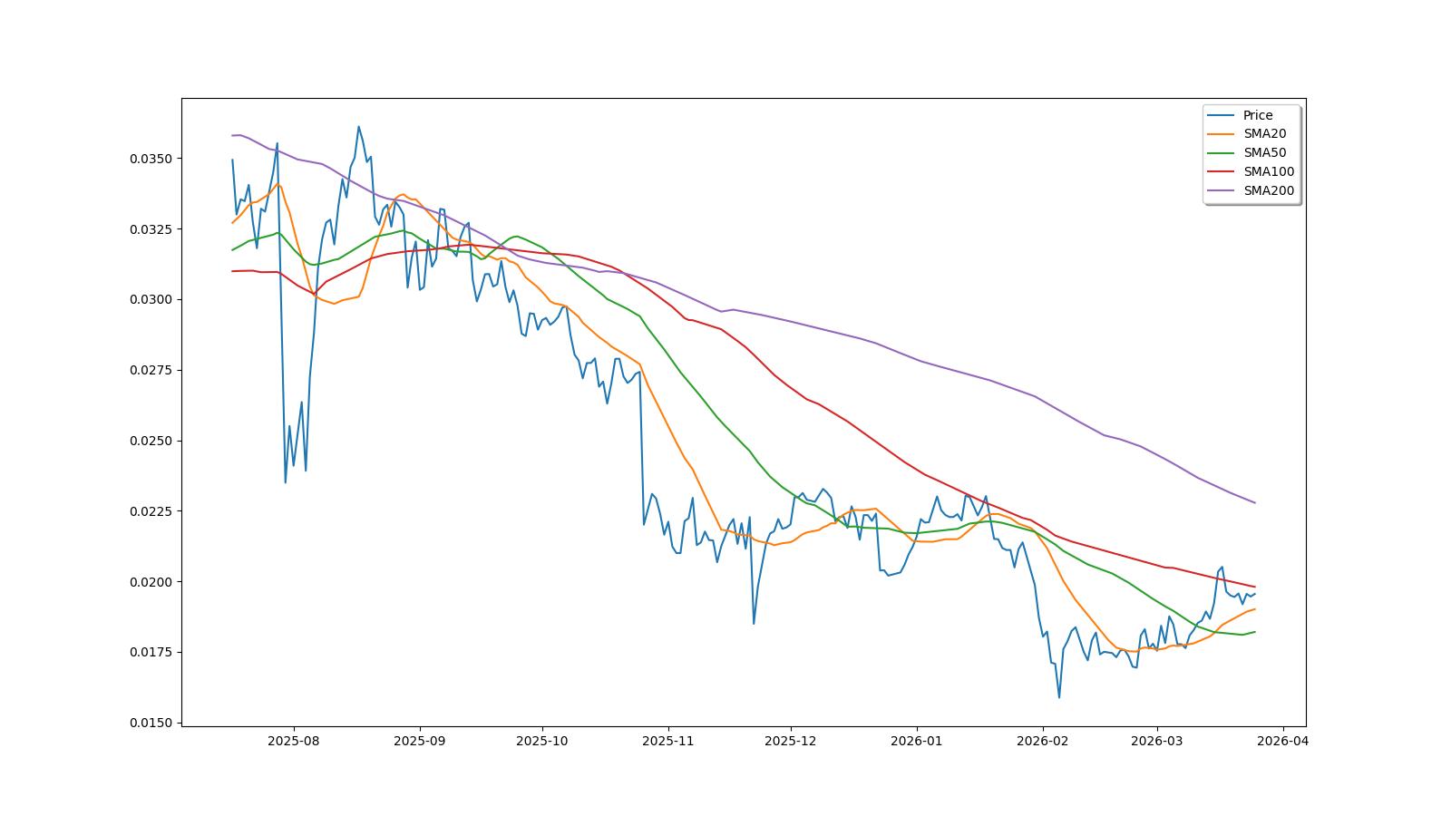 SpaceChain Simple Moving Averages