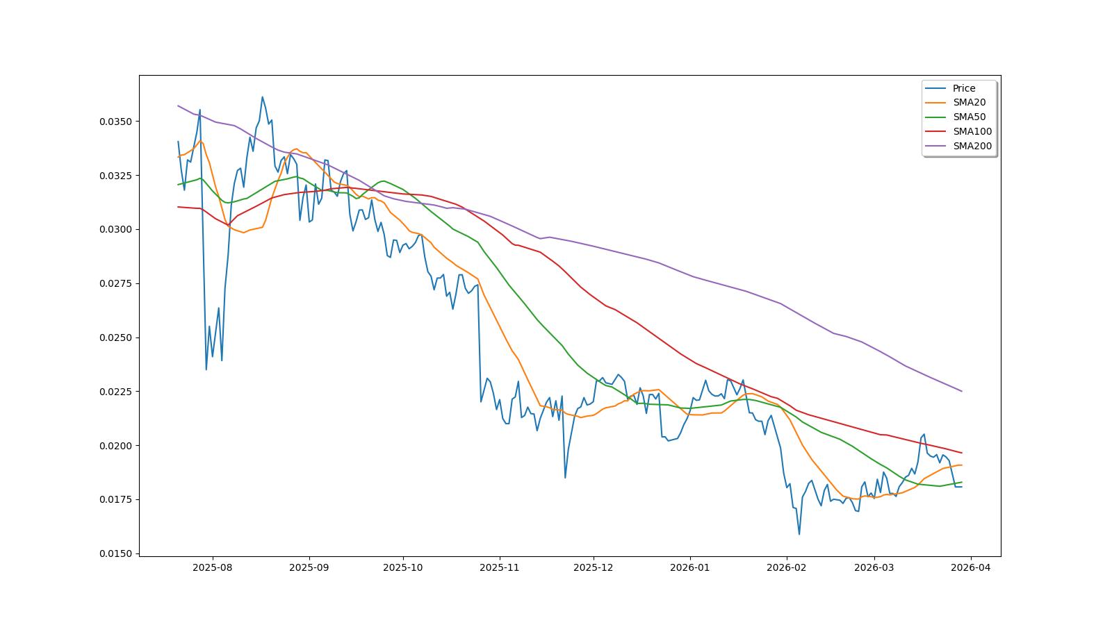 SpaceChain Simple Moving Averages