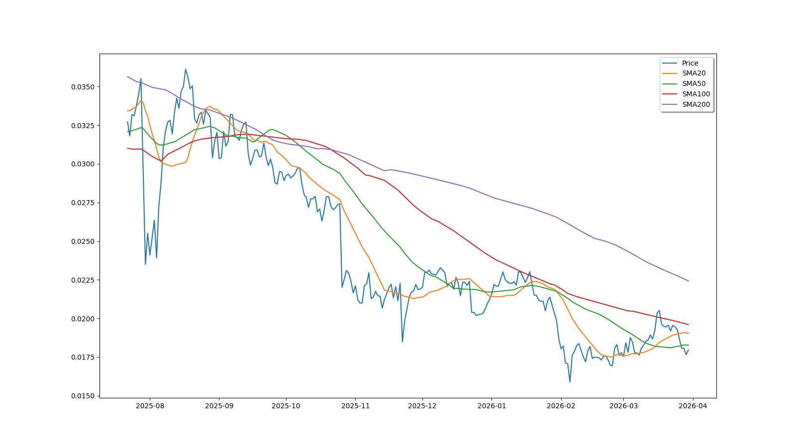 SpaceChain Simple Moving Averages