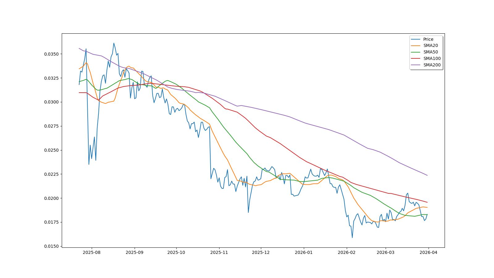 SpaceChain Simple Moving Averages