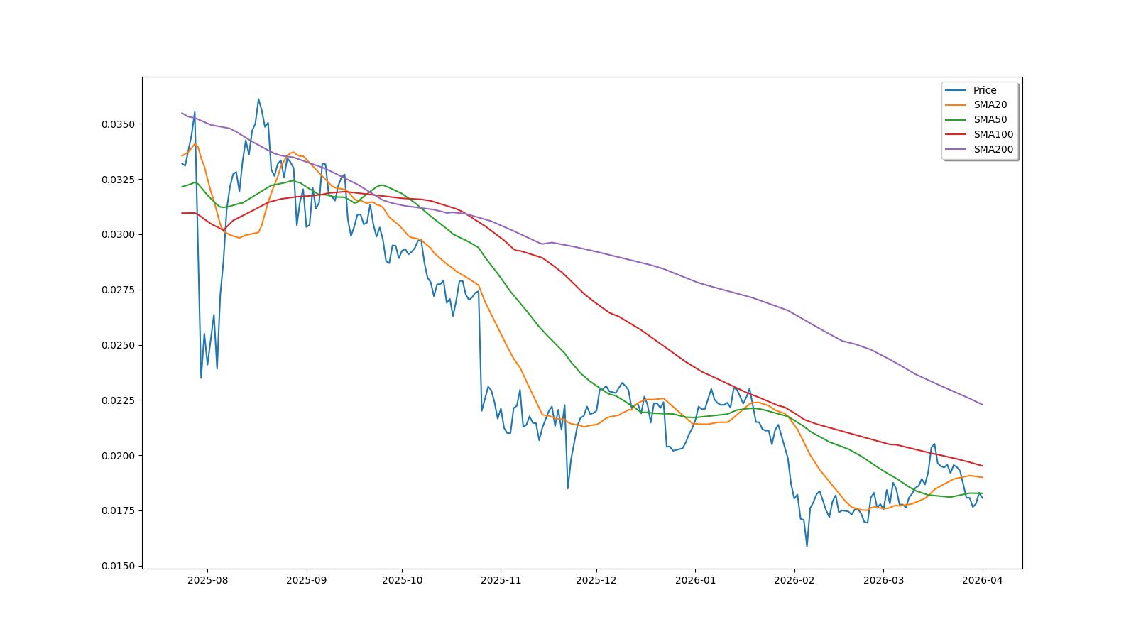 SpaceChain Simple Moving Averages