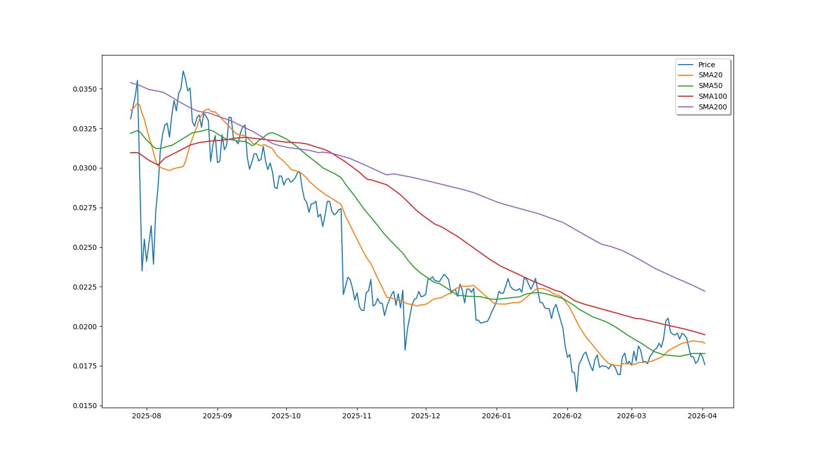 SpaceChain Simple Moving Averages