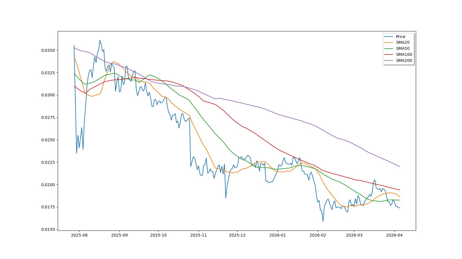 SpaceChain Simple Moving Averages