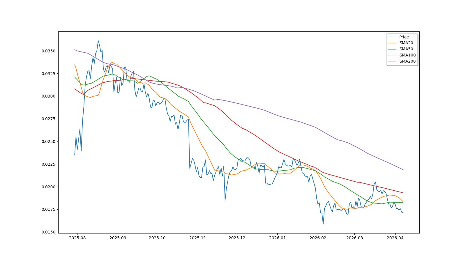 SpaceChain Simple Moving Averages