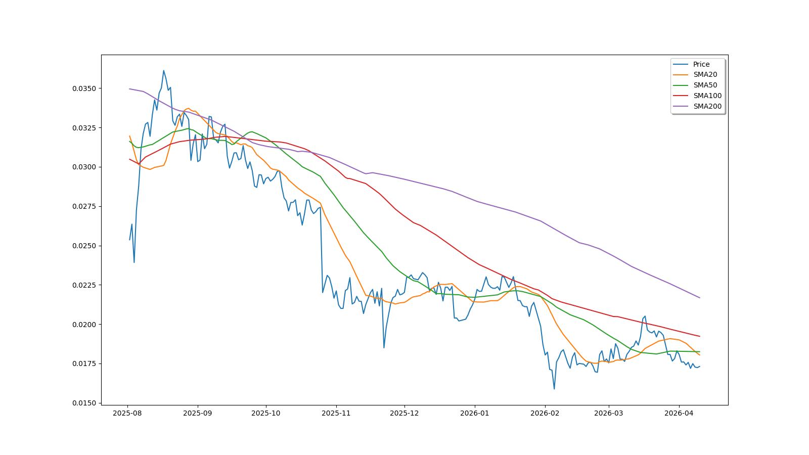 SpaceChain Simple Moving Averages
