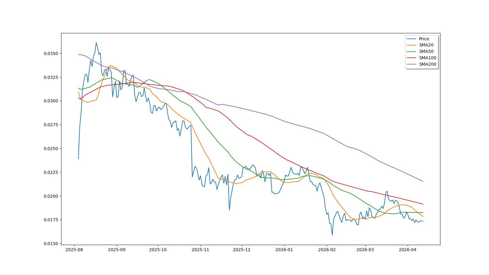 SpaceChain Simple Moving Averages