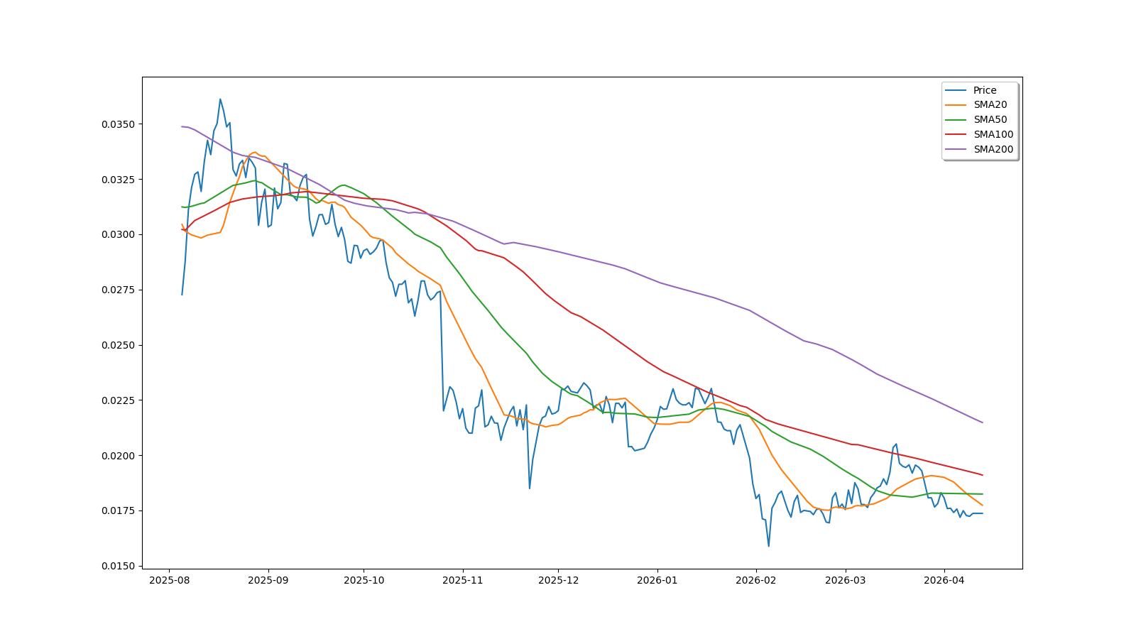 SpaceChain Simple Moving Averages