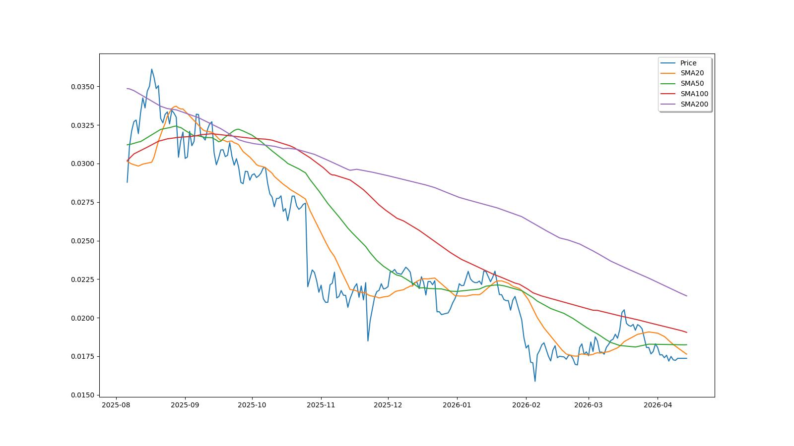 SpaceChain Simple Moving Averages