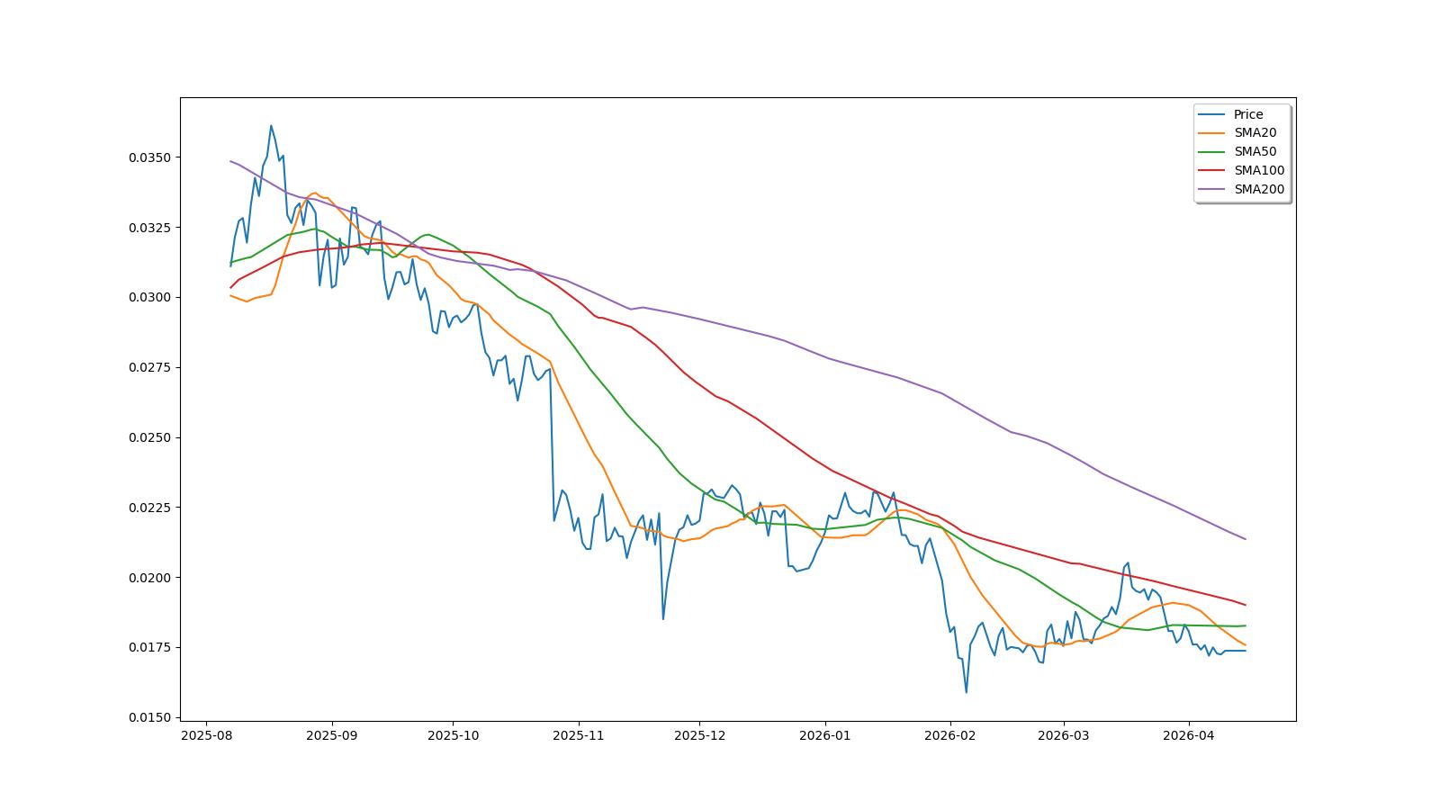 SpaceChain Simple Moving Averages