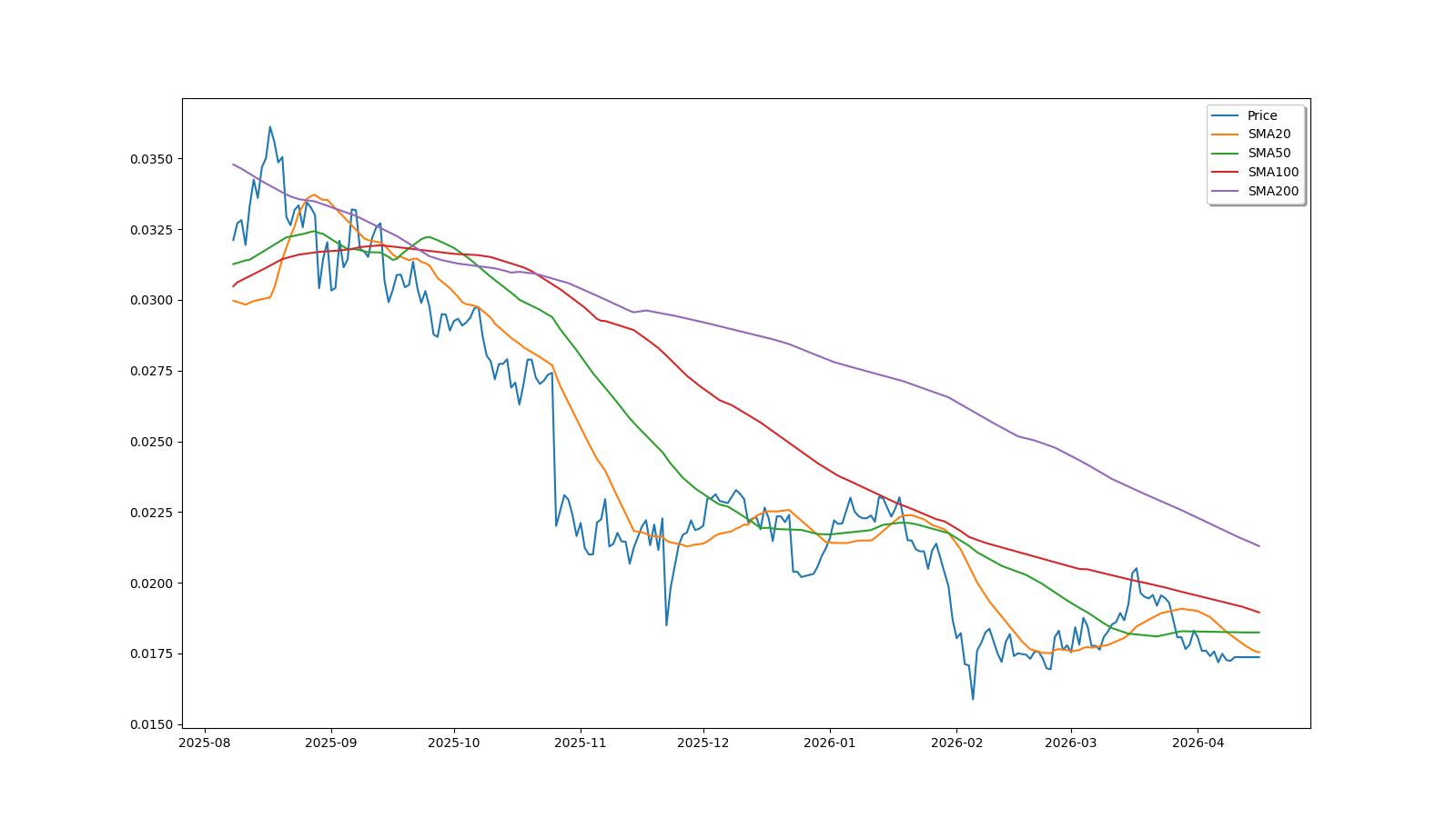 SpaceChain Simple Moving Averages