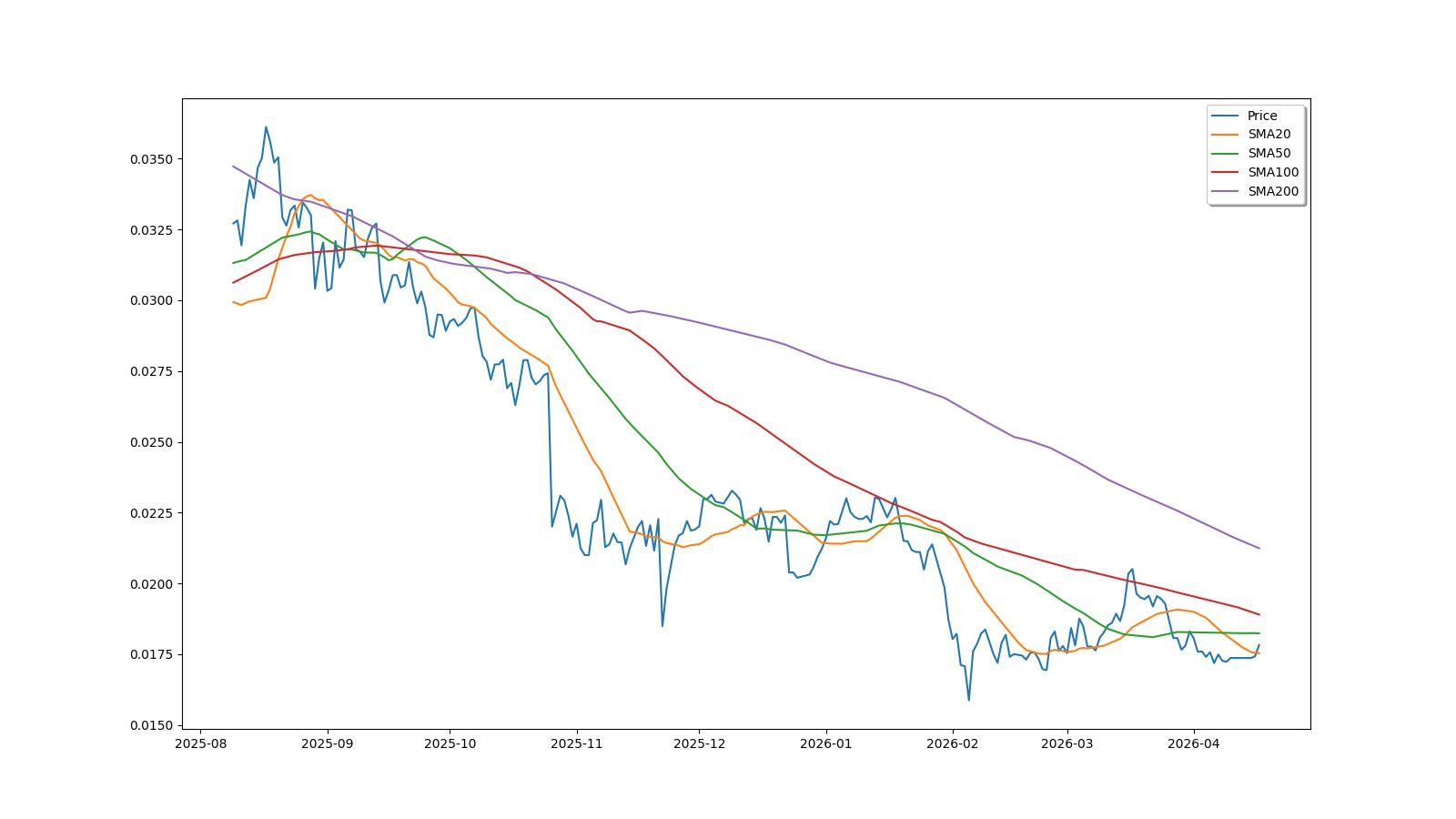 SpaceChain Simple Moving Averages