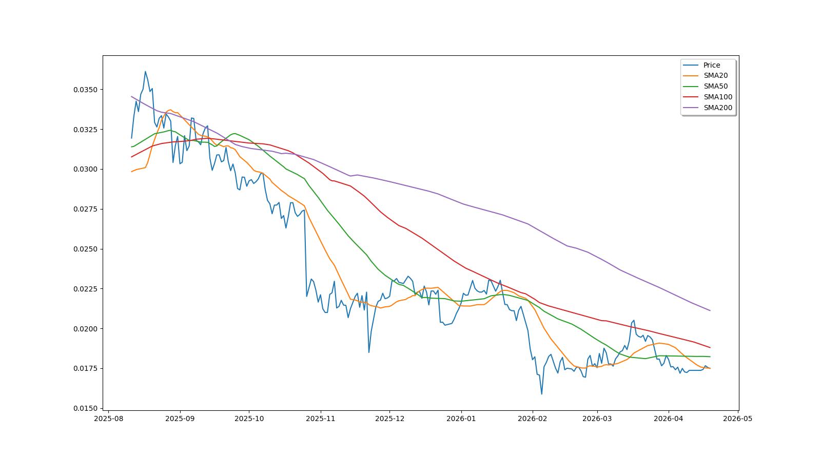 SpaceChain Simple Moving Averages