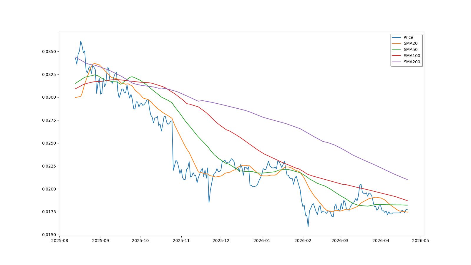 SpaceChain Simple Moving Averages