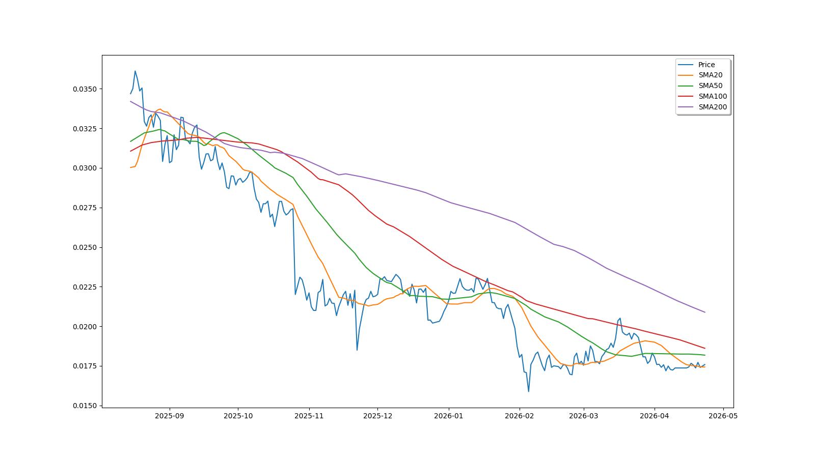 SpaceChain Simple Moving Averages