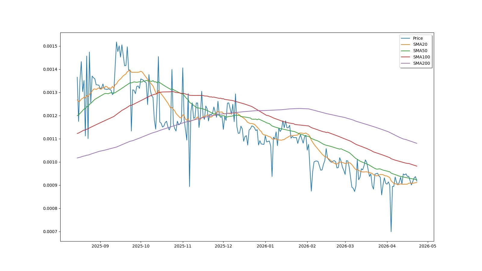 Spacecoin Simple Moving Averages