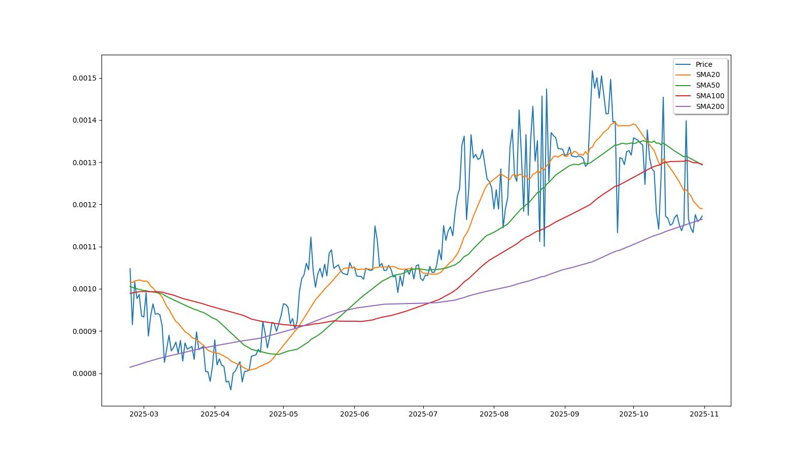 Spacecoin Simple Moving Averages