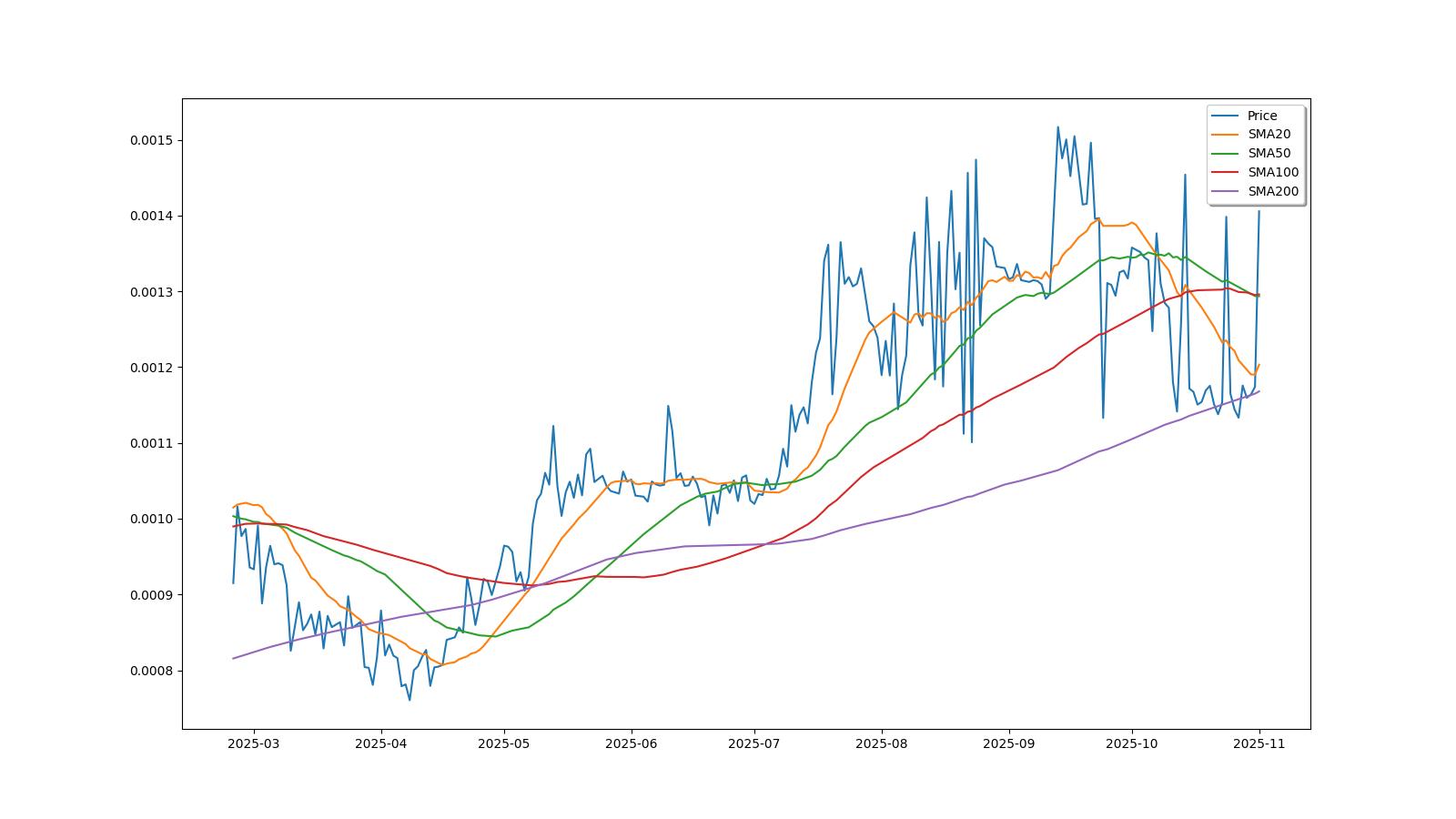 SpaceCoin Simple Moving Averages
