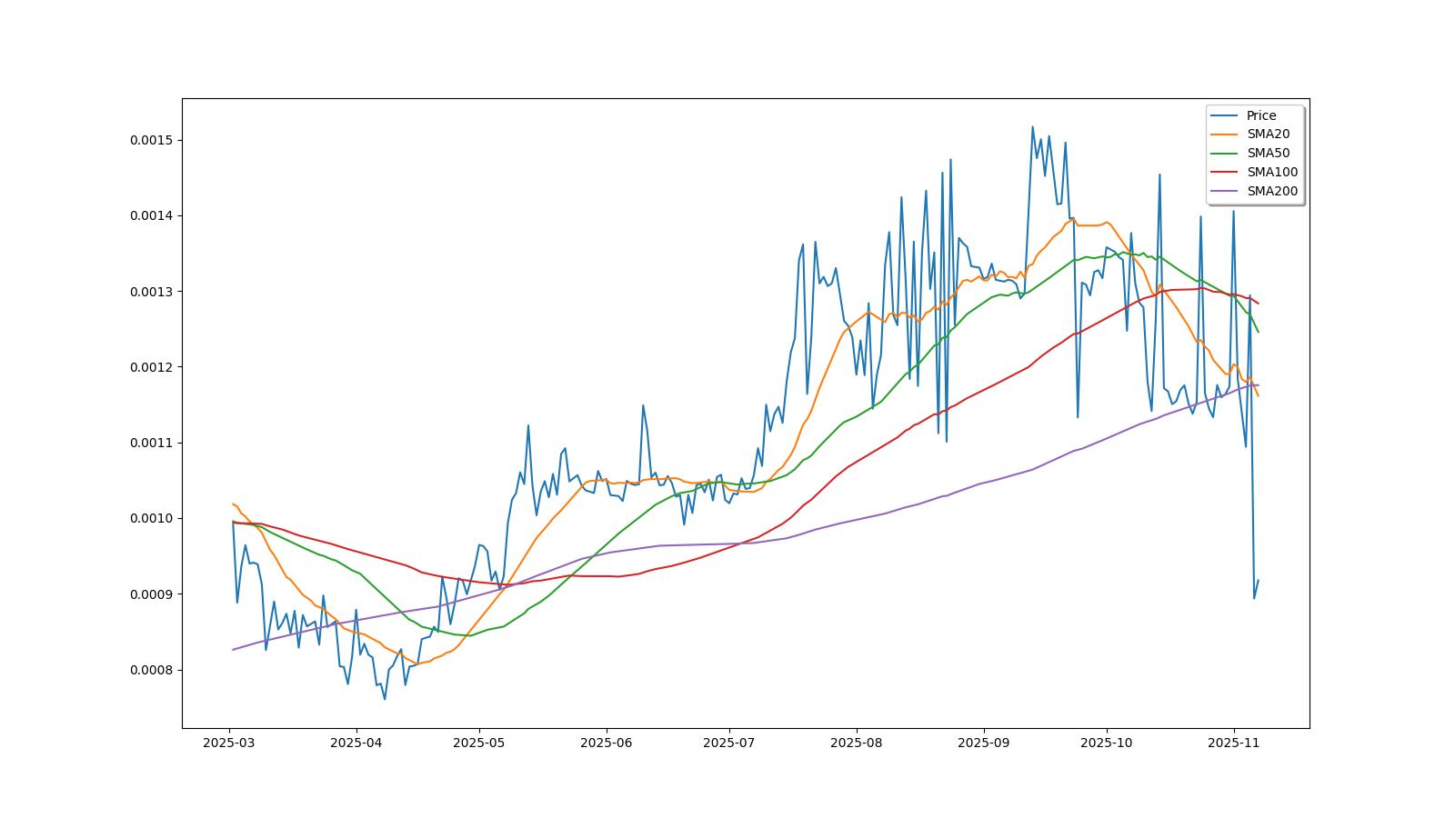 Spacecoin Simple Moving Averages