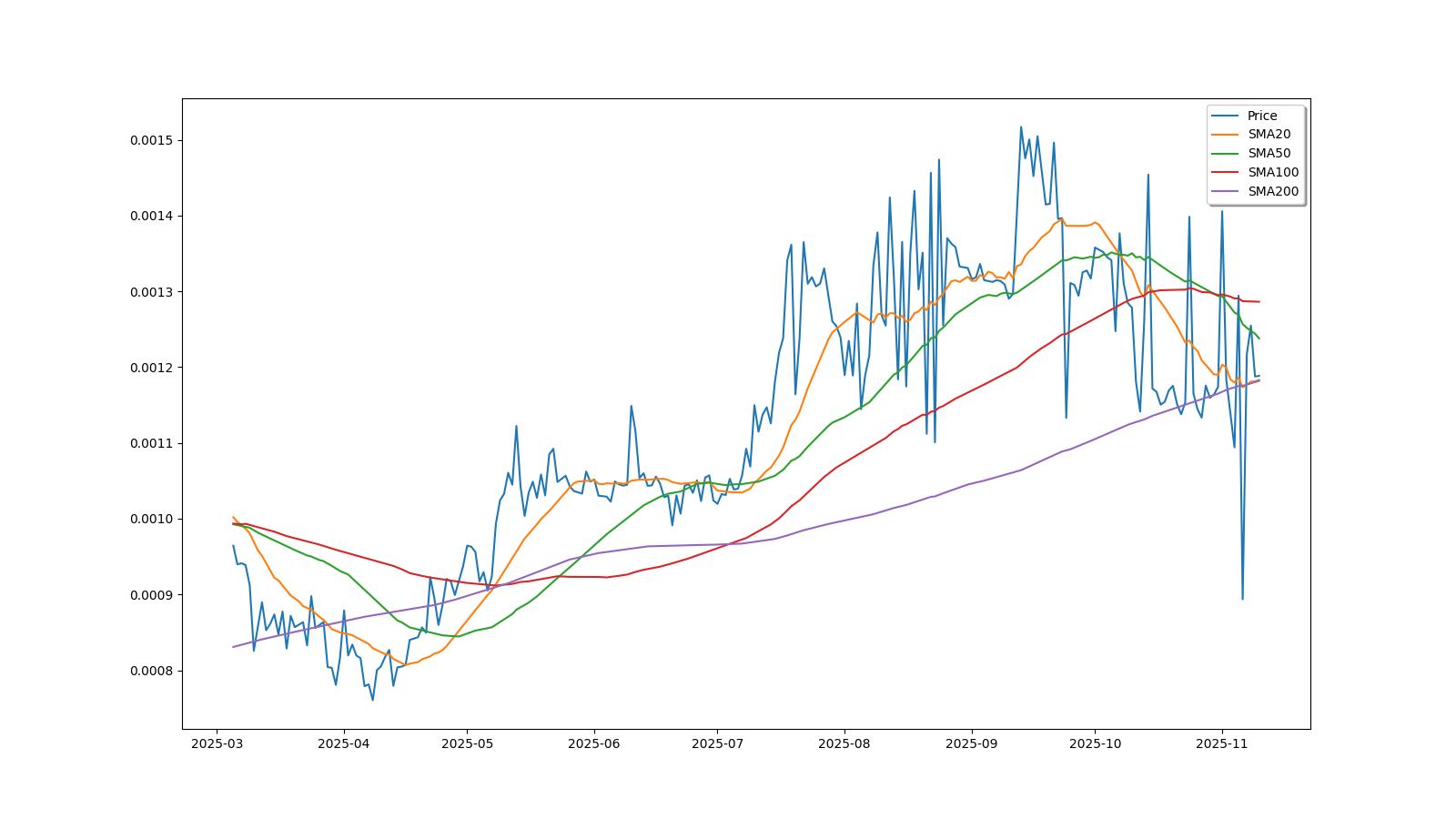 Spacecoin Simple Moving Averages