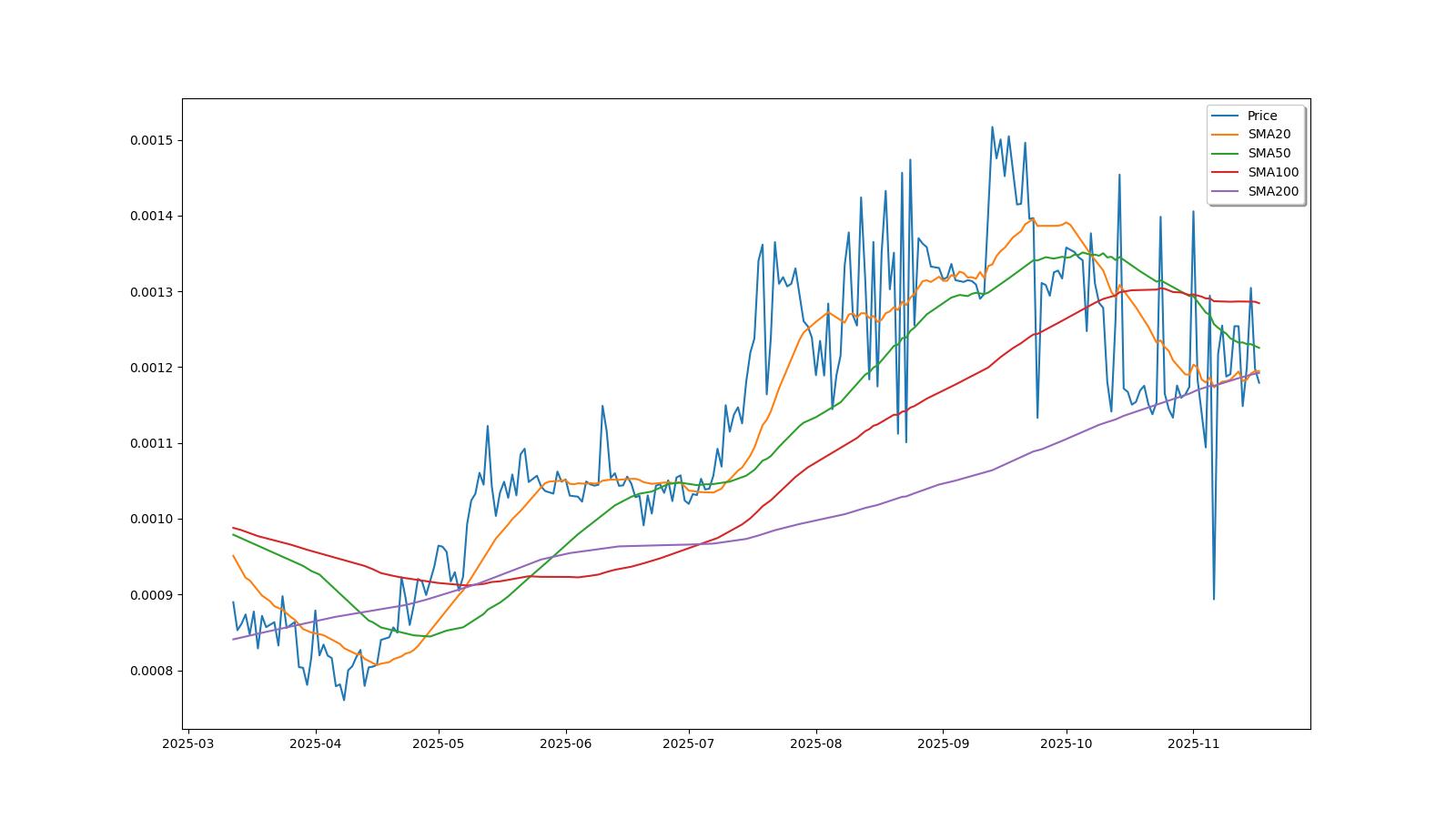 Spacecoin Simple Moving Averages
