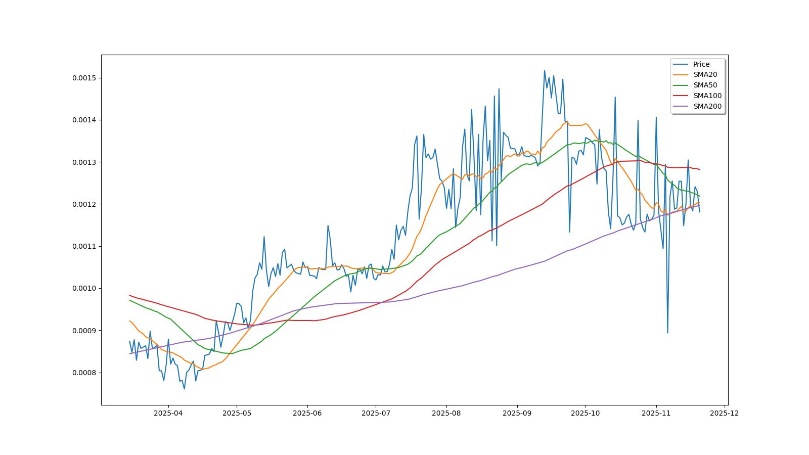 Spacecoin Simple Moving Averages
