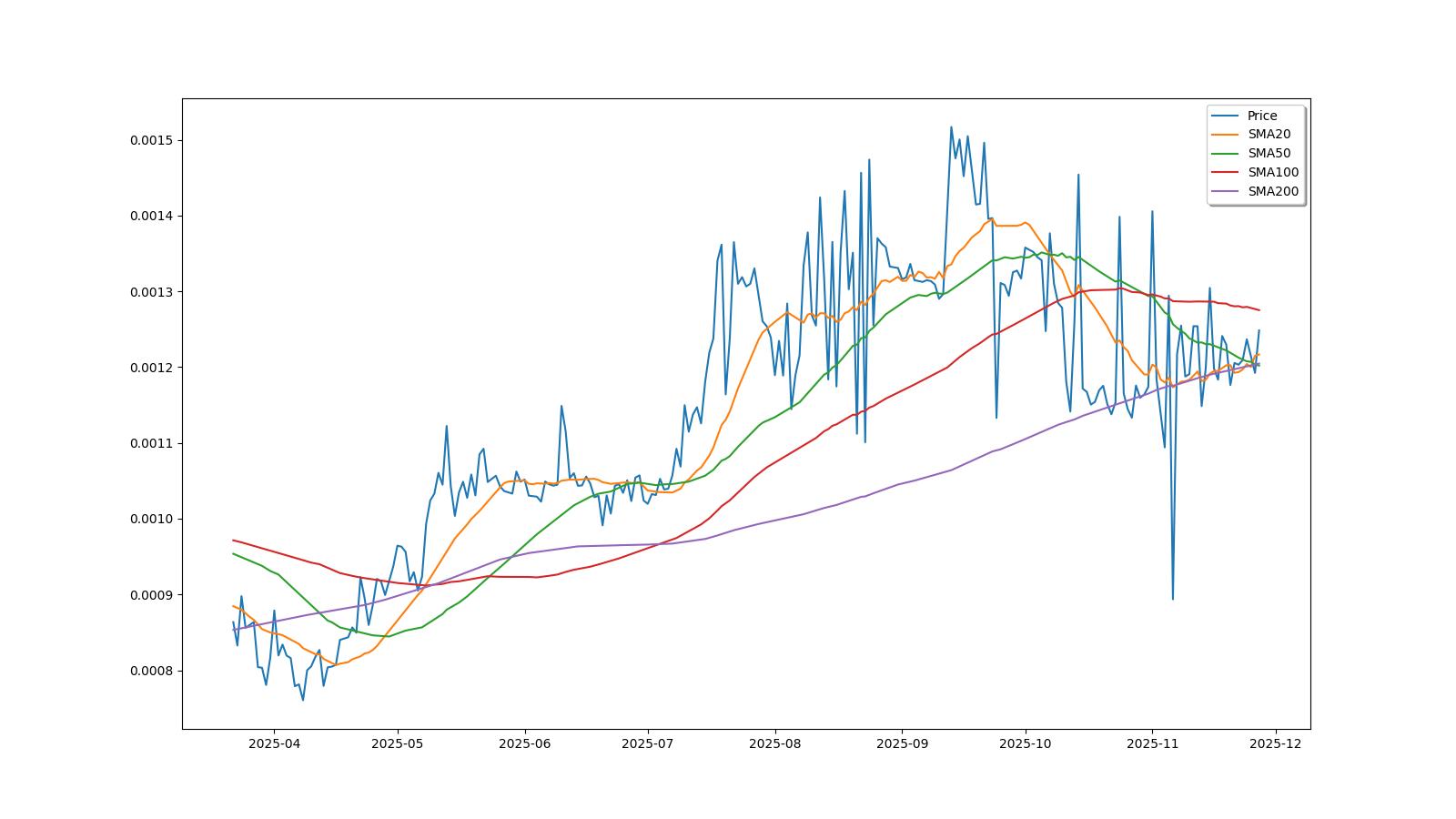 Spacecoin Simple Moving Averages