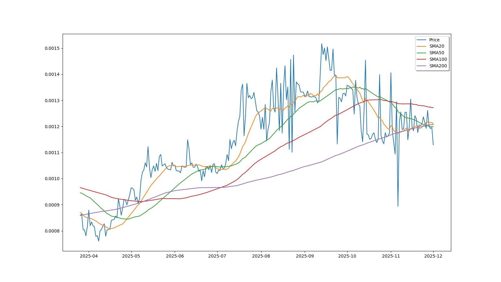 Spacecoin Simple Moving Averages