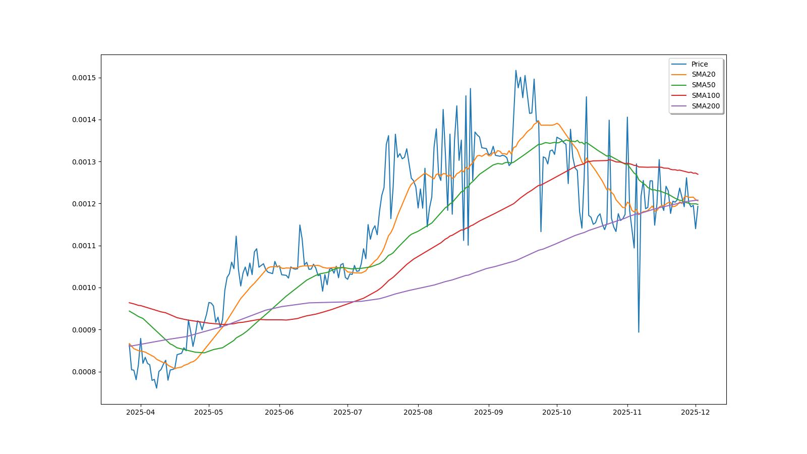 Spacecoin Simple Moving Averages