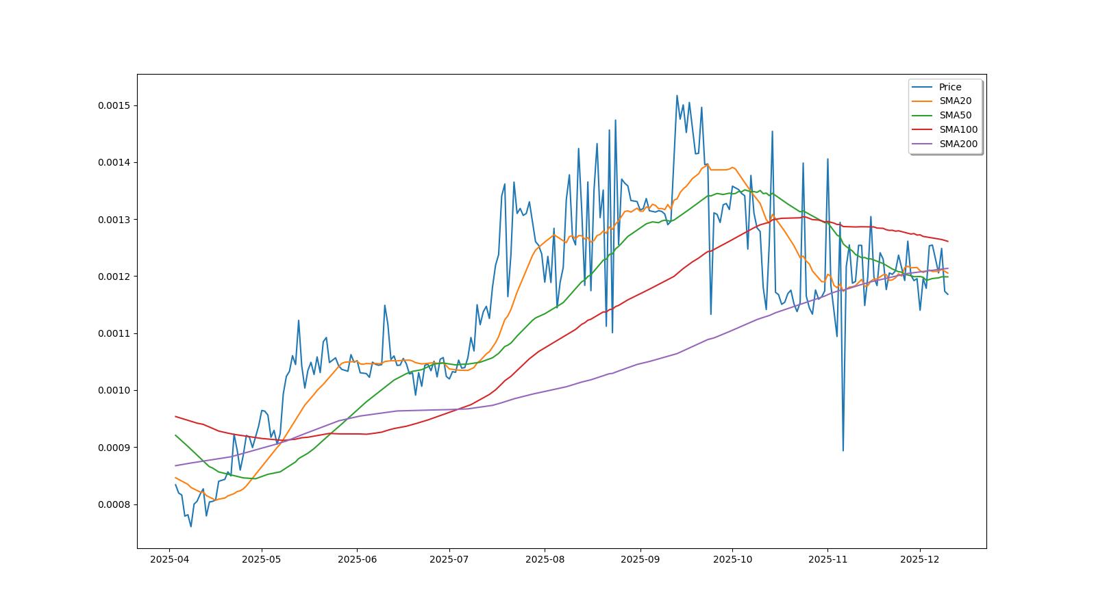 Spacecoin Simple Moving Averages