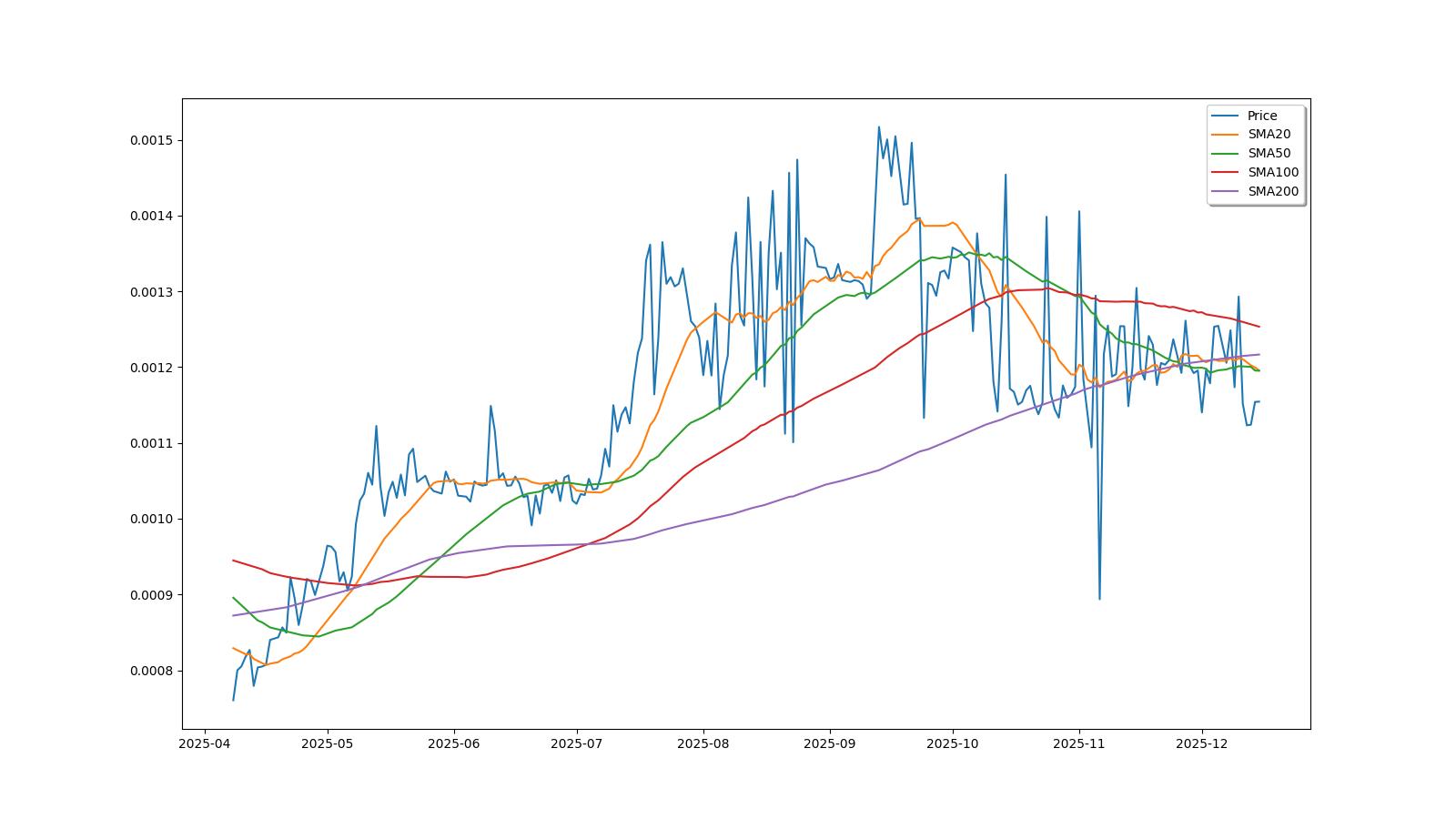 Spacecoin Simple Moving Averages