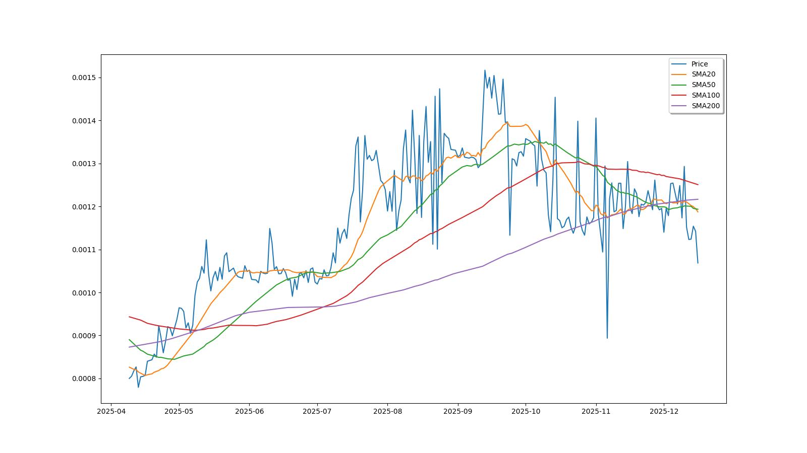 SpaceCoin Simple Moving Averages