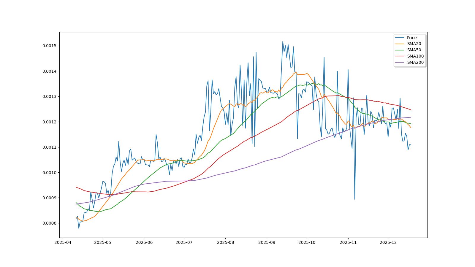 Spacecoin Simple Moving Averages