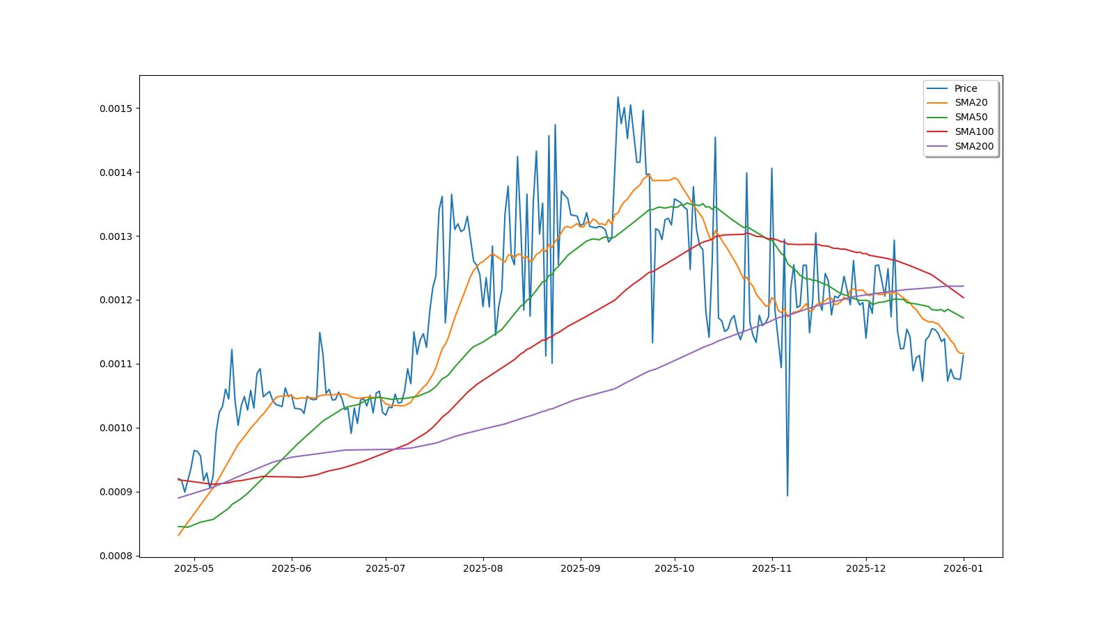 Spacecoin Simple Moving Averages