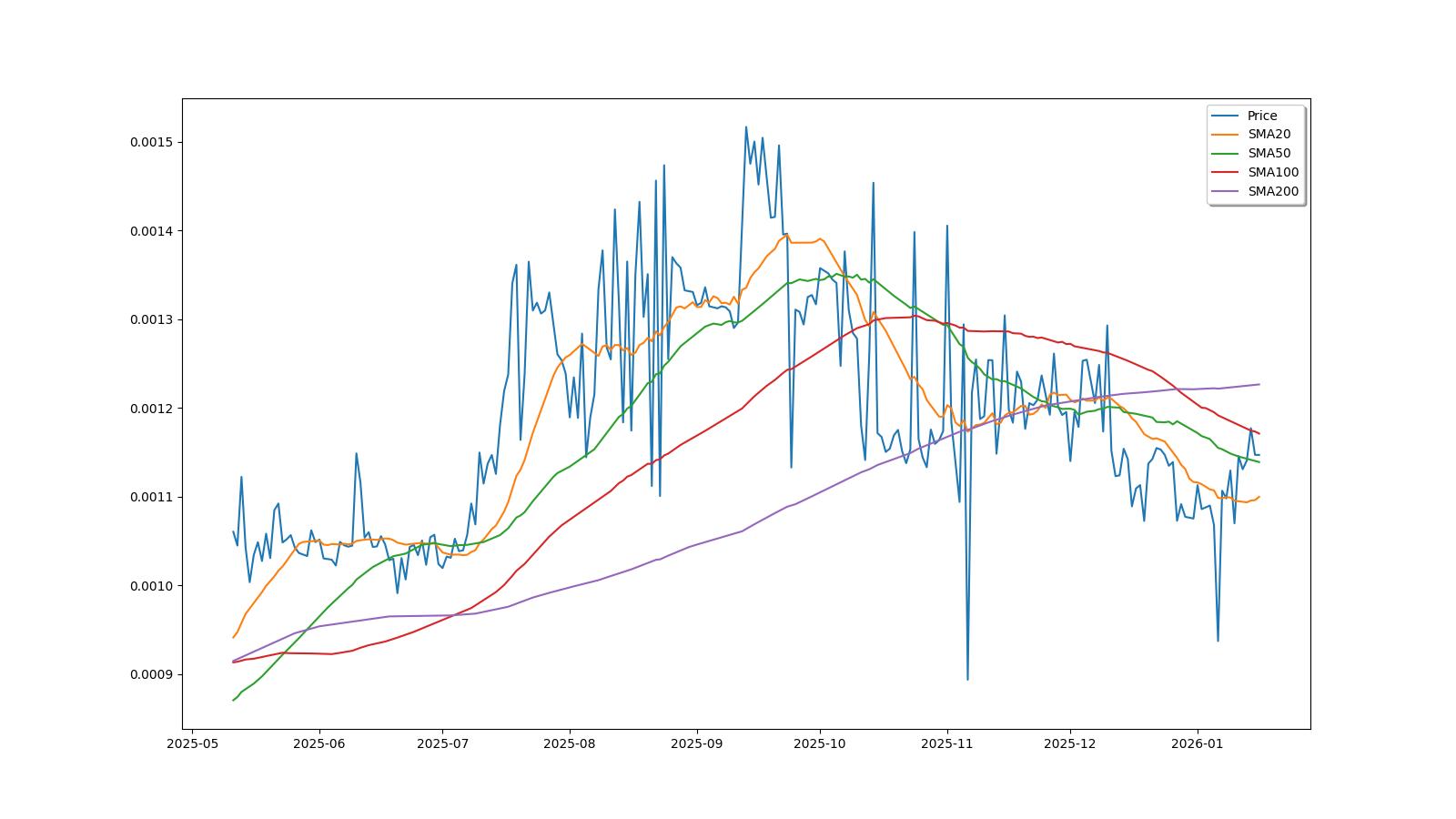 Spacecoin Simple Moving Averages