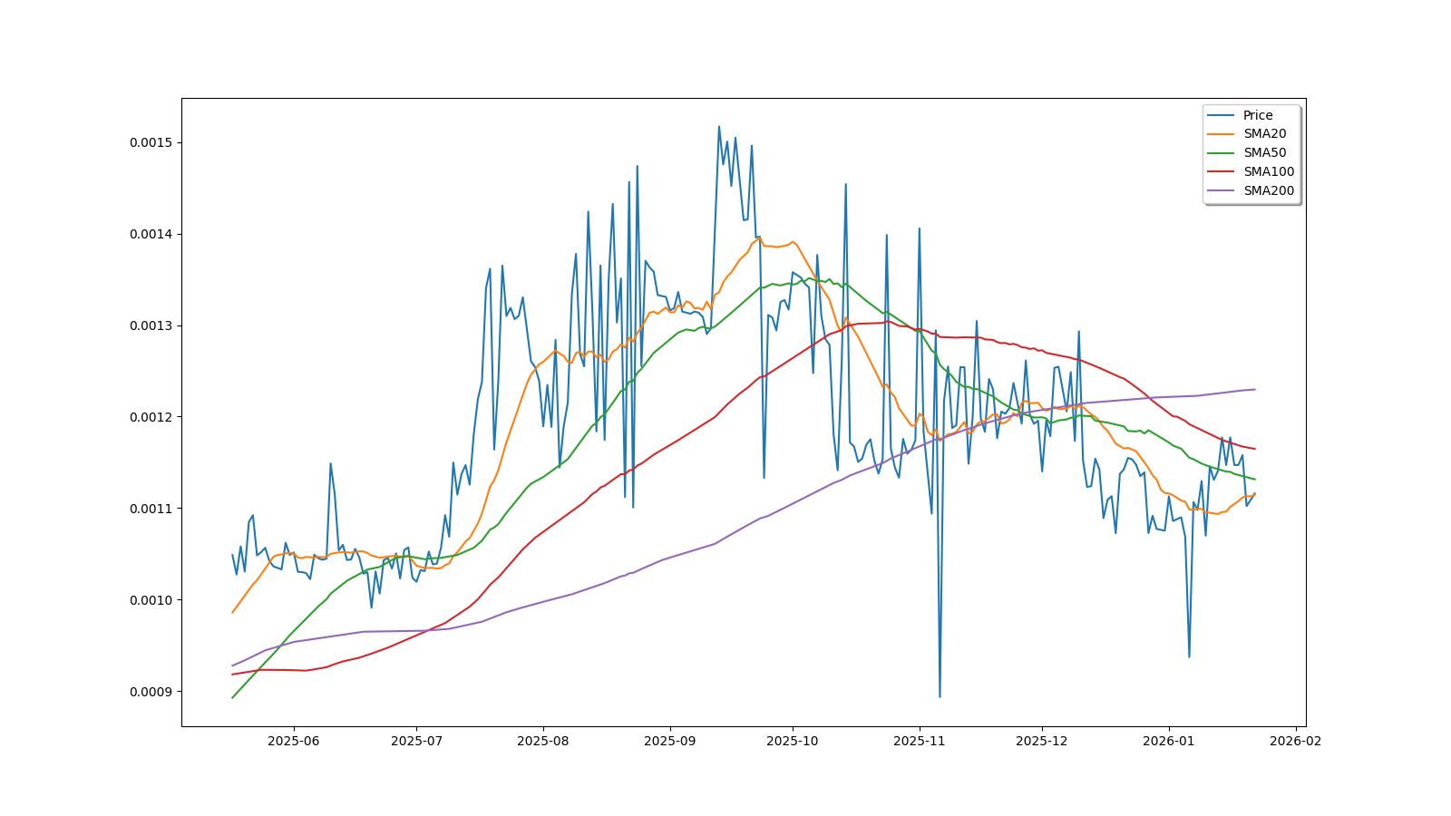 Spacecoin Simple Moving Averages